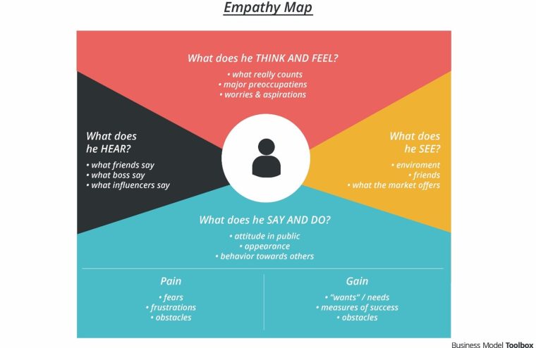 Kako napraviti Empathy Map? - Ivan Dabetić